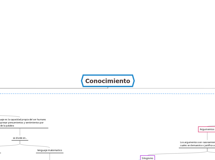 Conocimiento - Mind Map